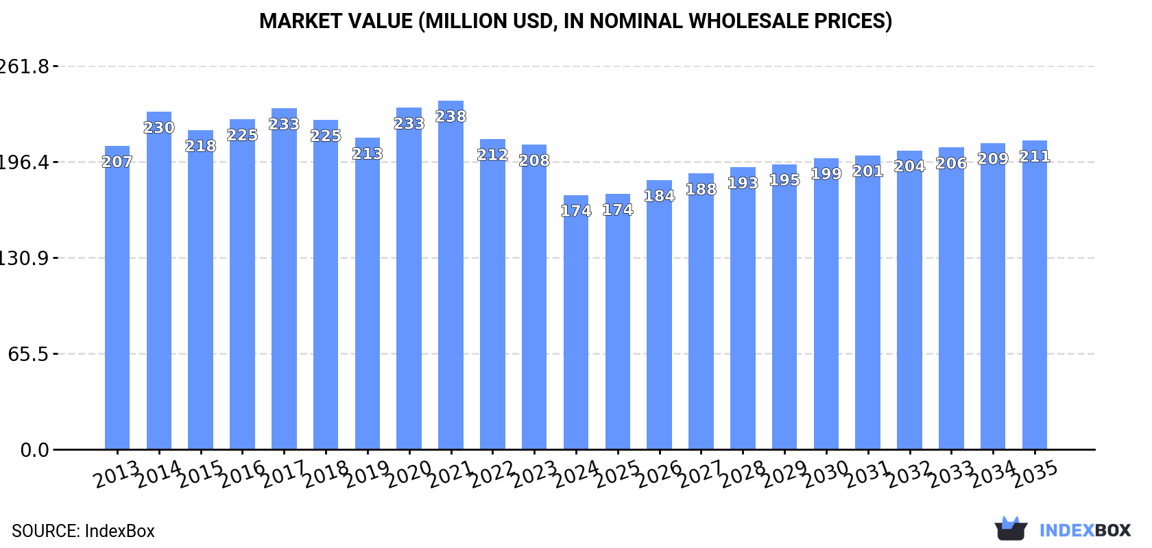 Market Value (million USD, nominal wholesale prices)