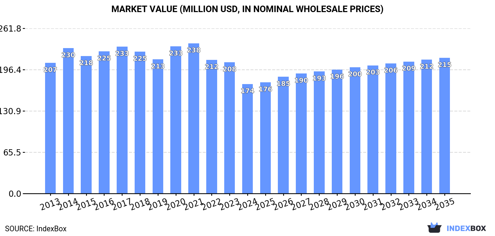 Market Value (million USD, nominal wholesale prices)