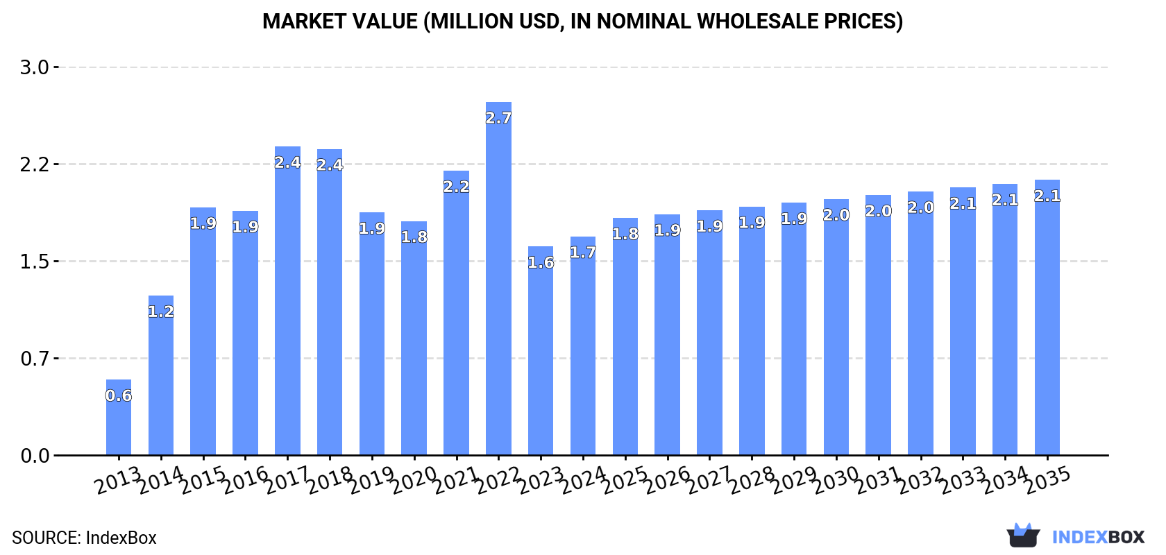 Market Value (million USD, nominal wholesale prices)