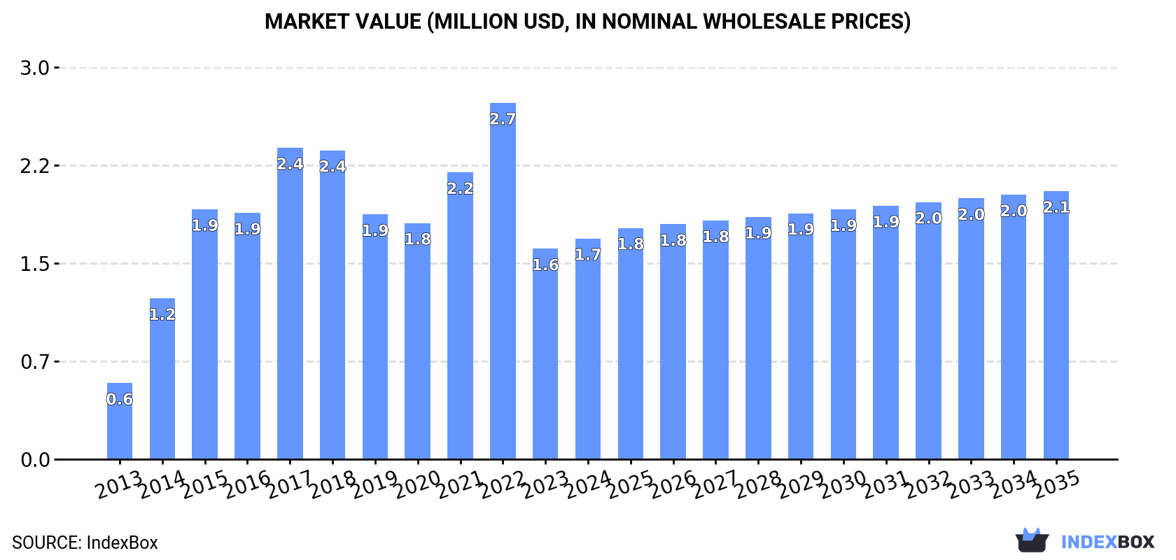 Market Value (million USD, nominal wholesale prices)
