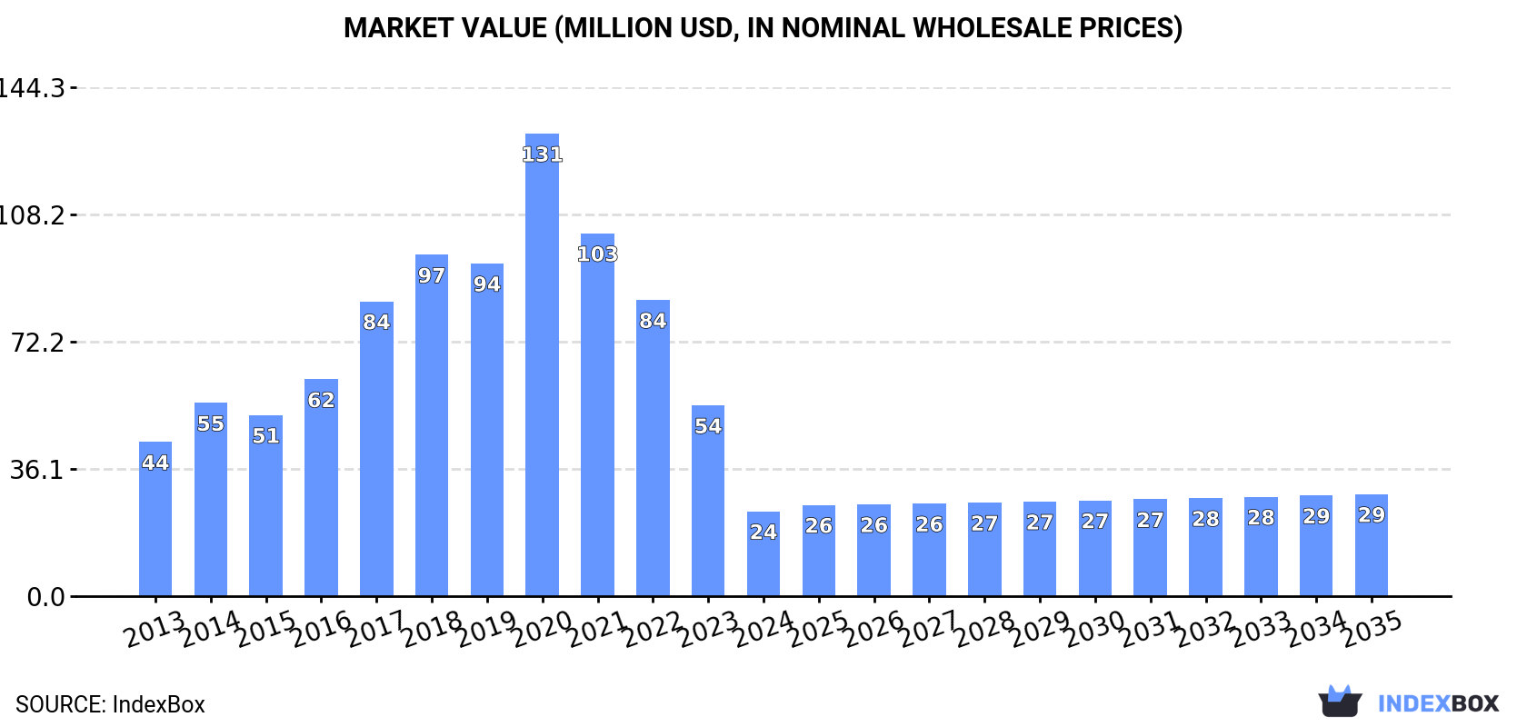 Market Value (million USD, nominal wholesale prices)