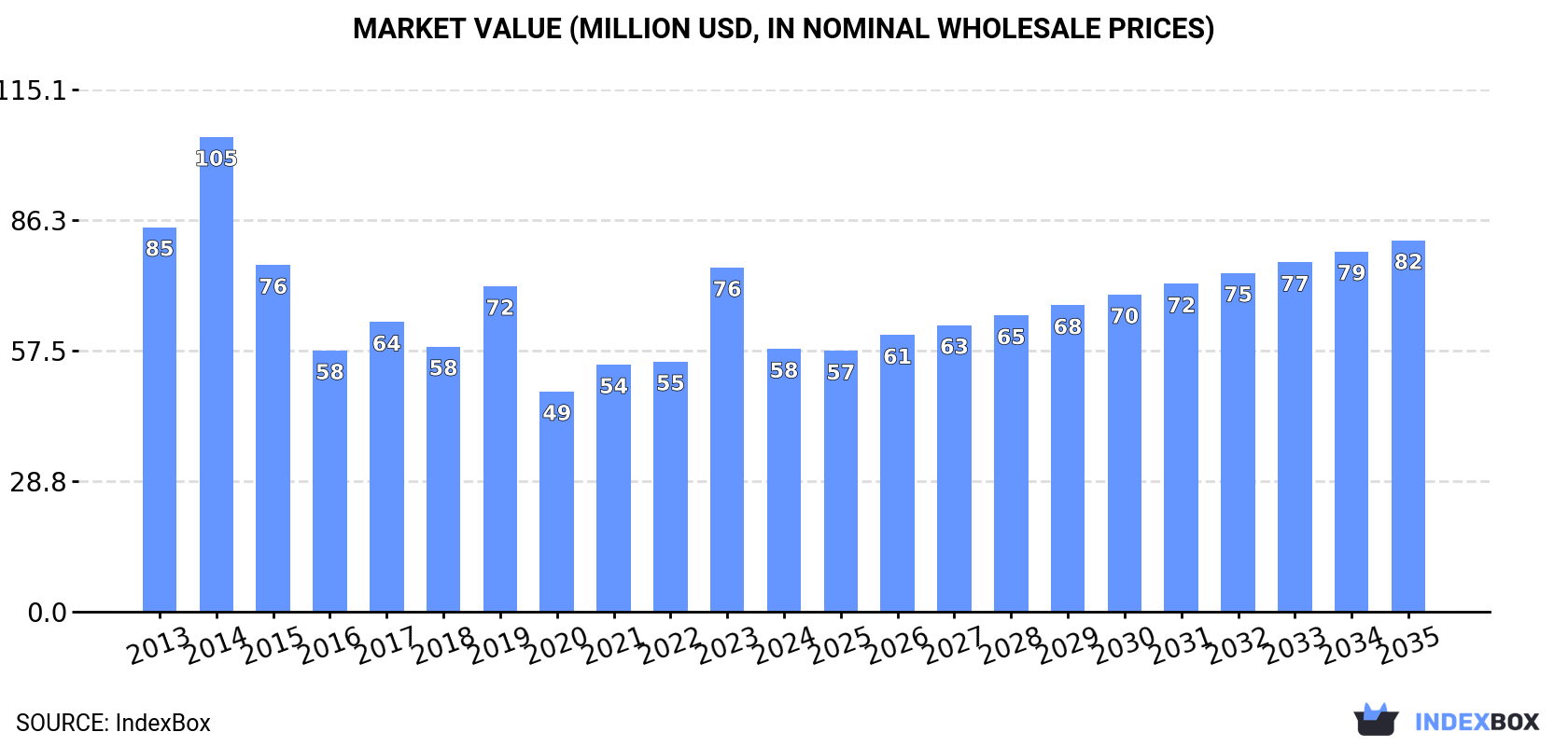 Market Value (million USD, nominal wholesale prices)