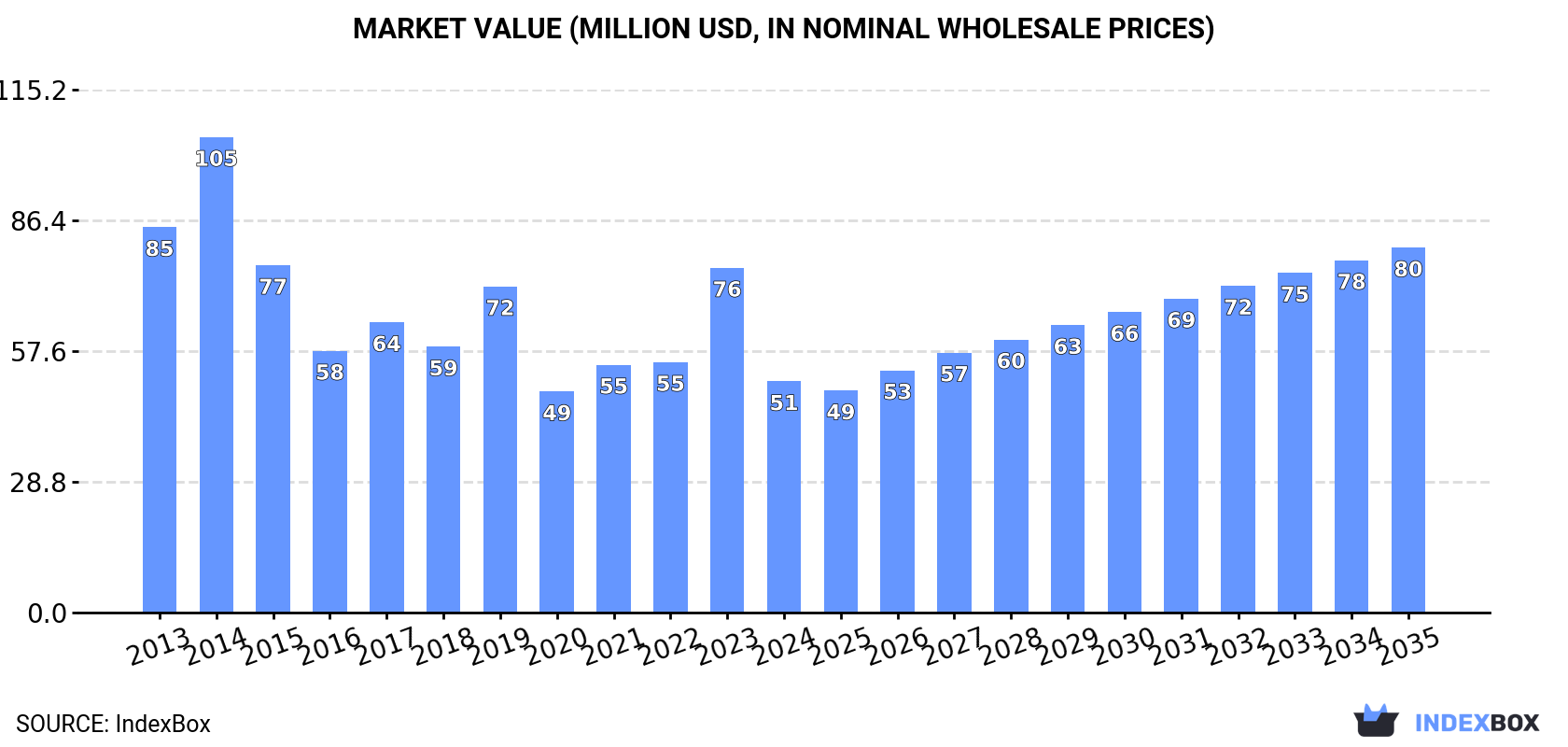 Market Value (million USD, nominal wholesale prices)