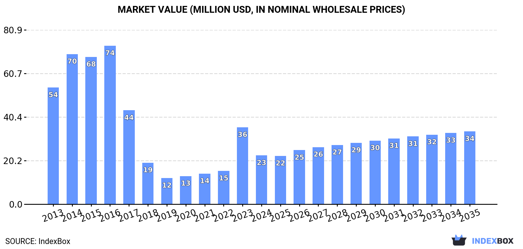Market Value (million USD, nominal wholesale prices)