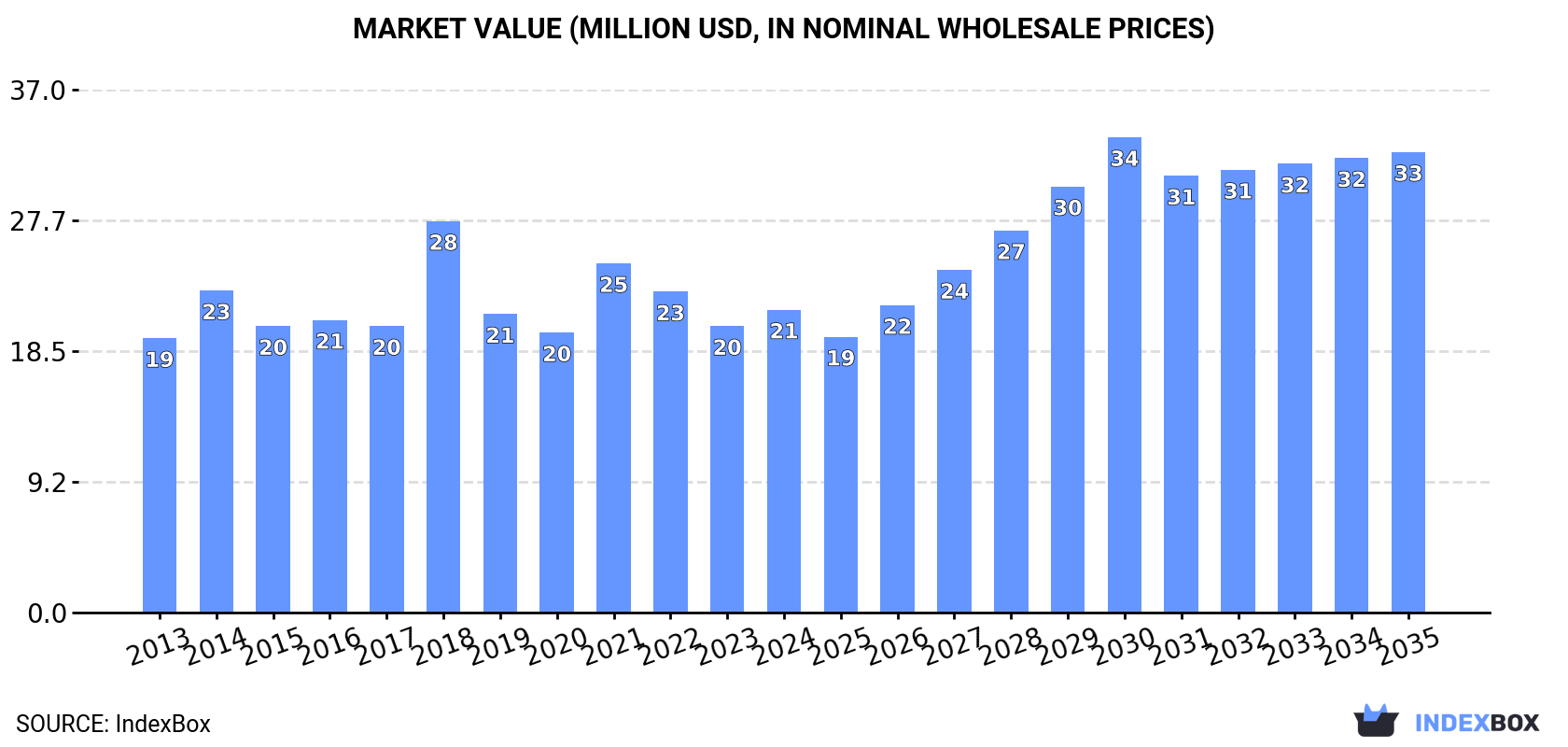 Market Value (million USD, nominal wholesale prices)