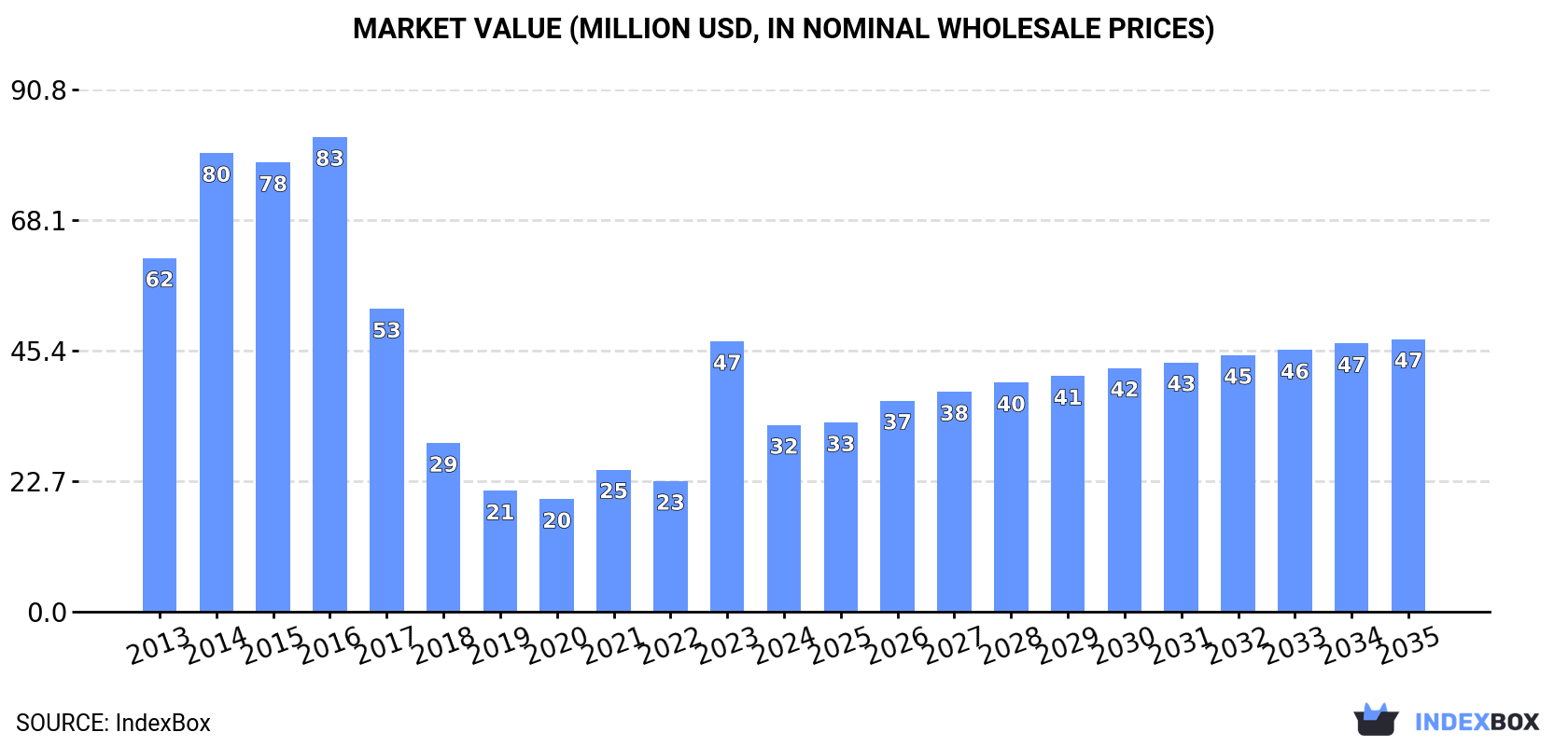 Market Value (million USD, nominal wholesale prices)