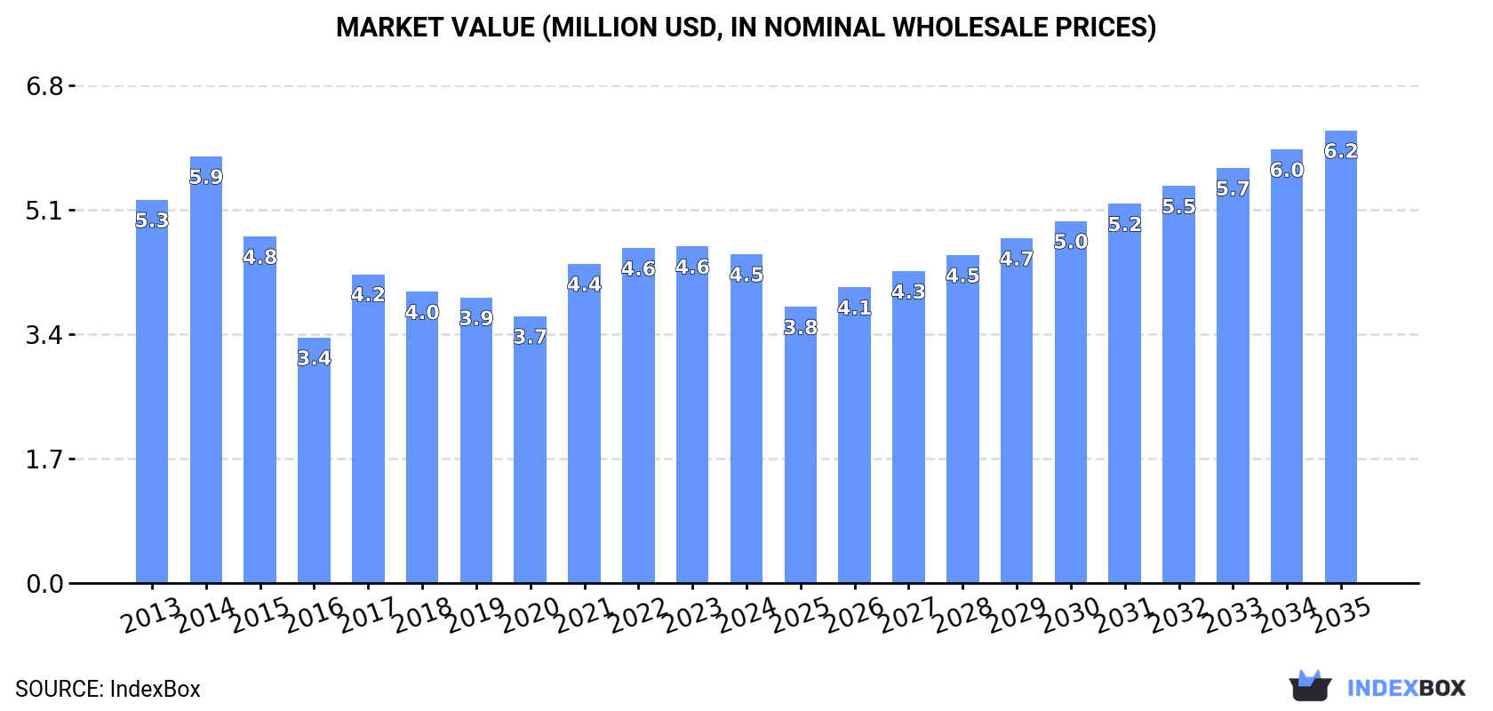 Market Value (million USD, nominal wholesale prices)