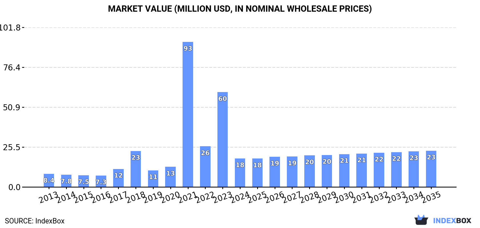 Market Value (million USD, nominal wholesale prices)