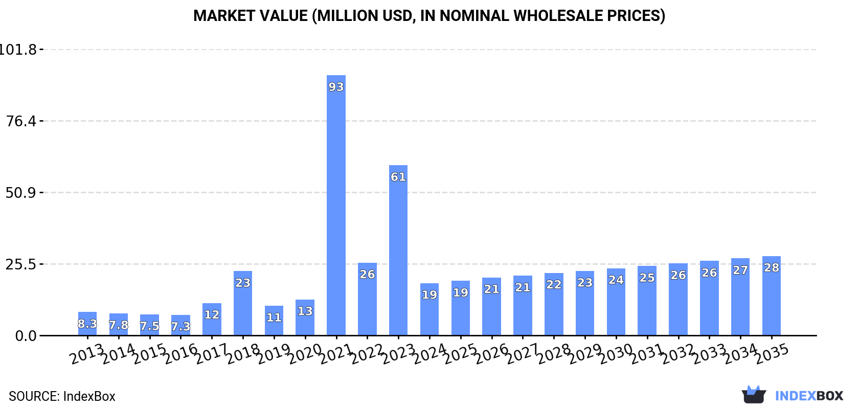 Market Value (million USD, nominal wholesale prices)