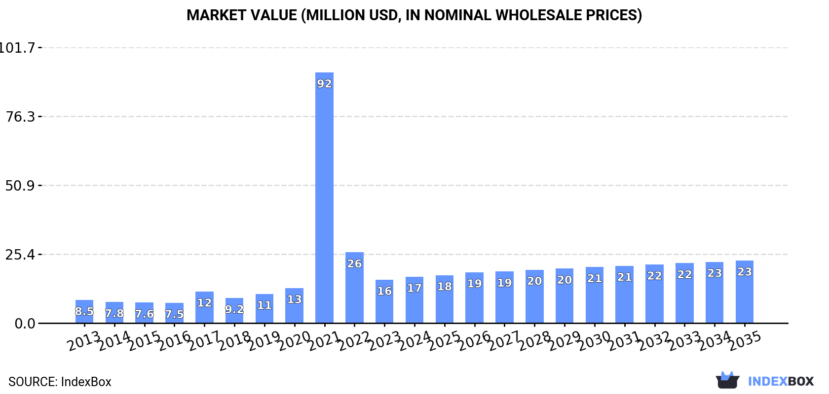 Market Value (million USD, nominal wholesale prices)