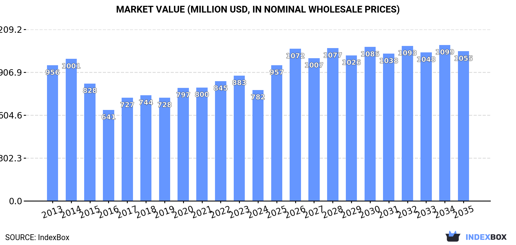 Market Value (million USD, nominal wholesale prices)