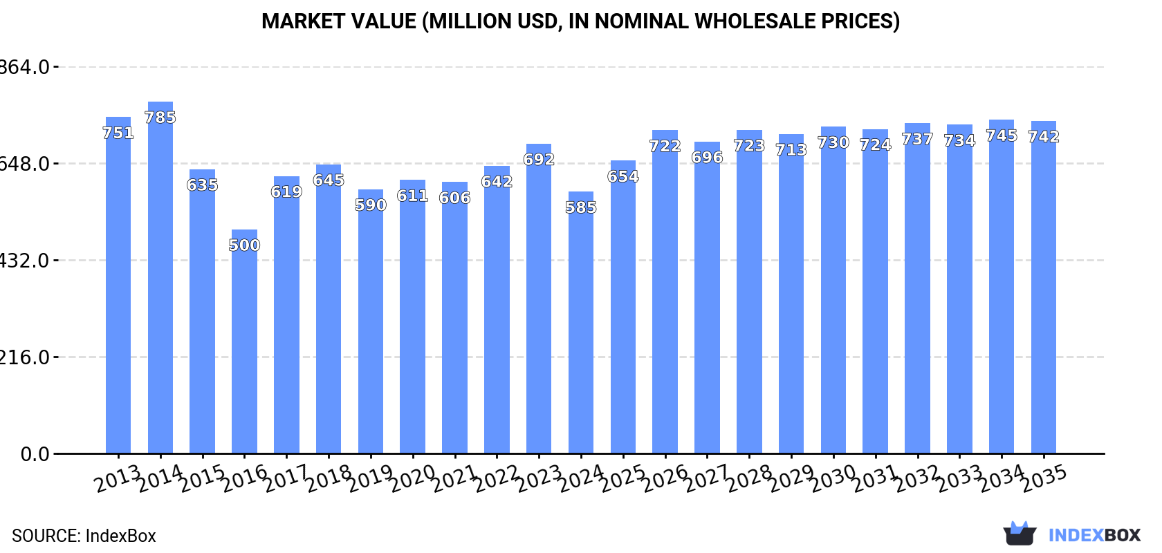 Market Value (million USD, nominal wholesale prices)