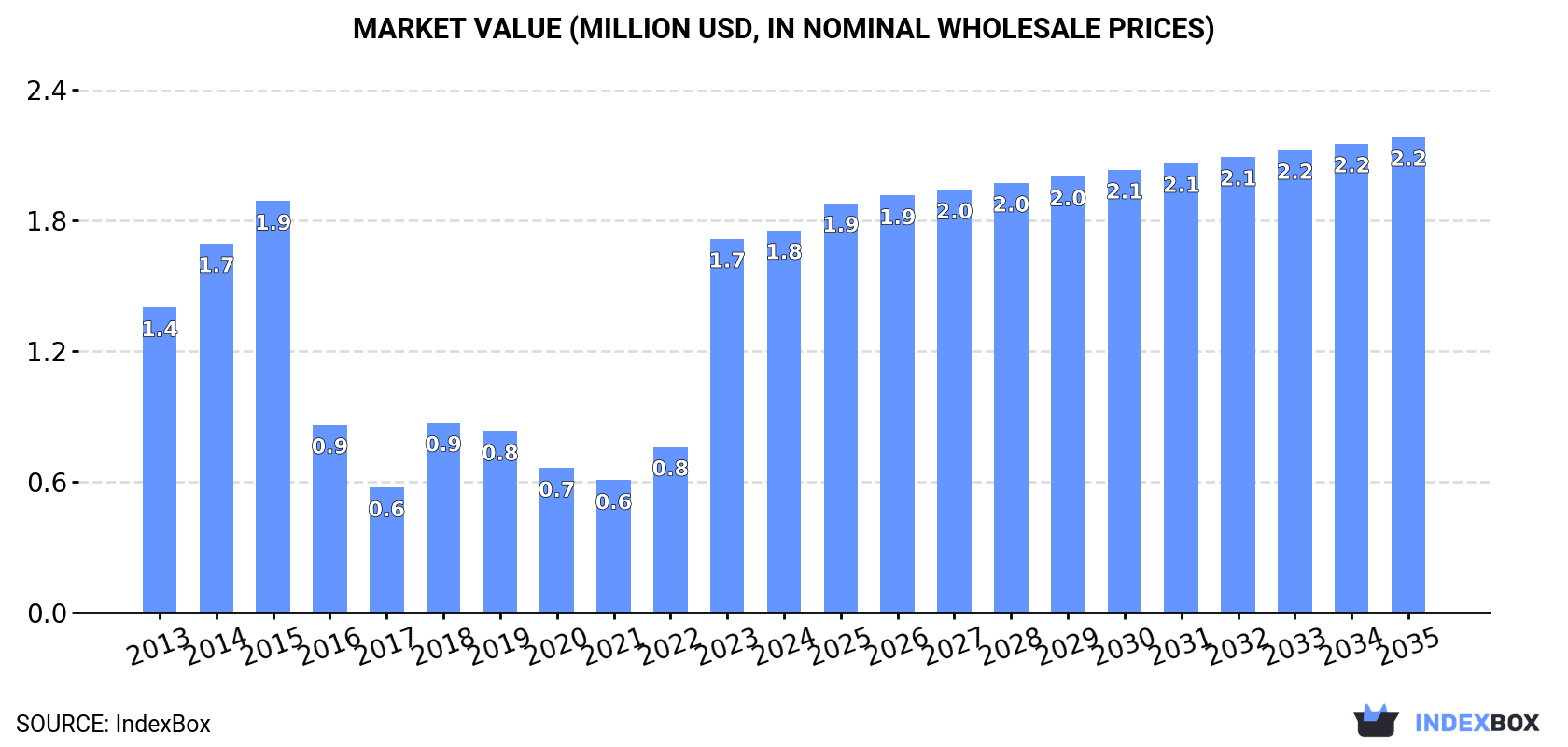 Market Value (million USD, nominal wholesale prices)