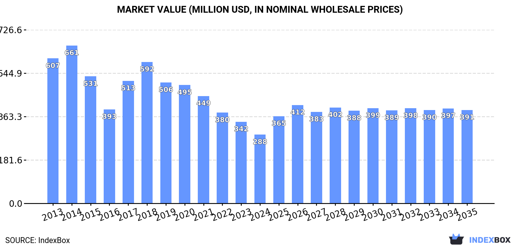 Market Value (million USD, nominal wholesale prices)