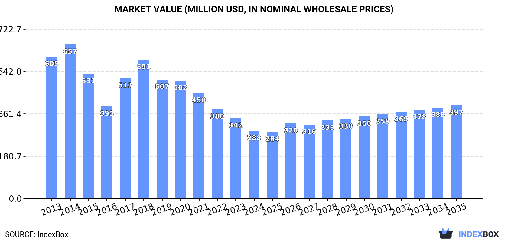 Market Value (million USD, nominal wholesale prices)