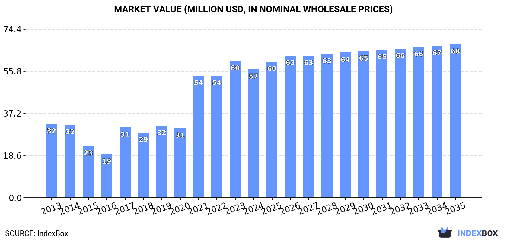 Market Value (million USD, nominal wholesale prices)