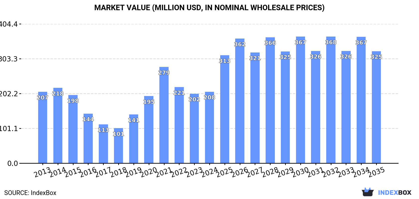 Market Value (million USD, nominal wholesale prices)