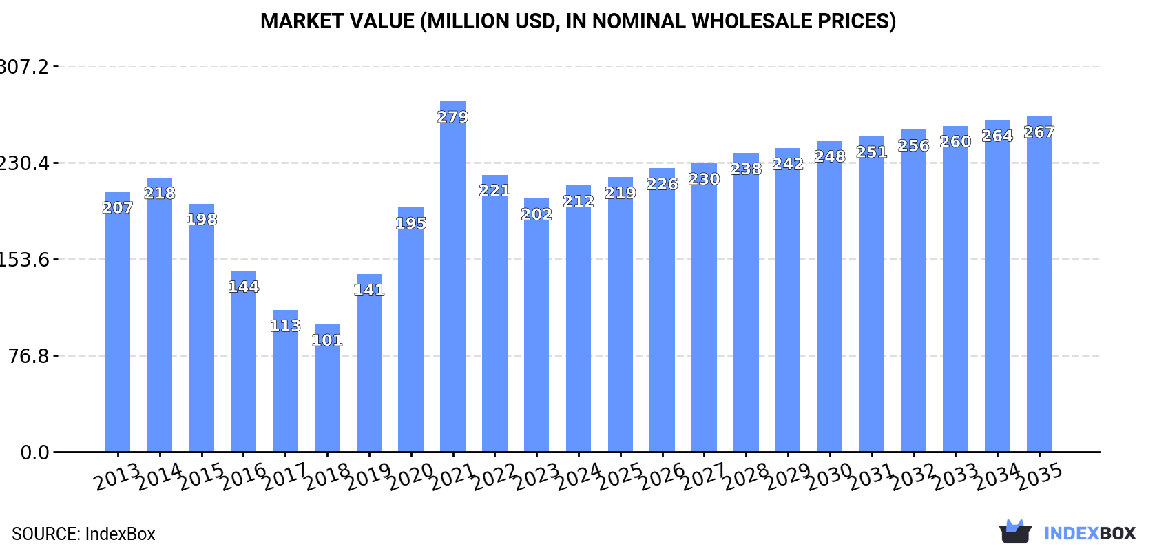 Market Value (million USD, nominal wholesale prices)