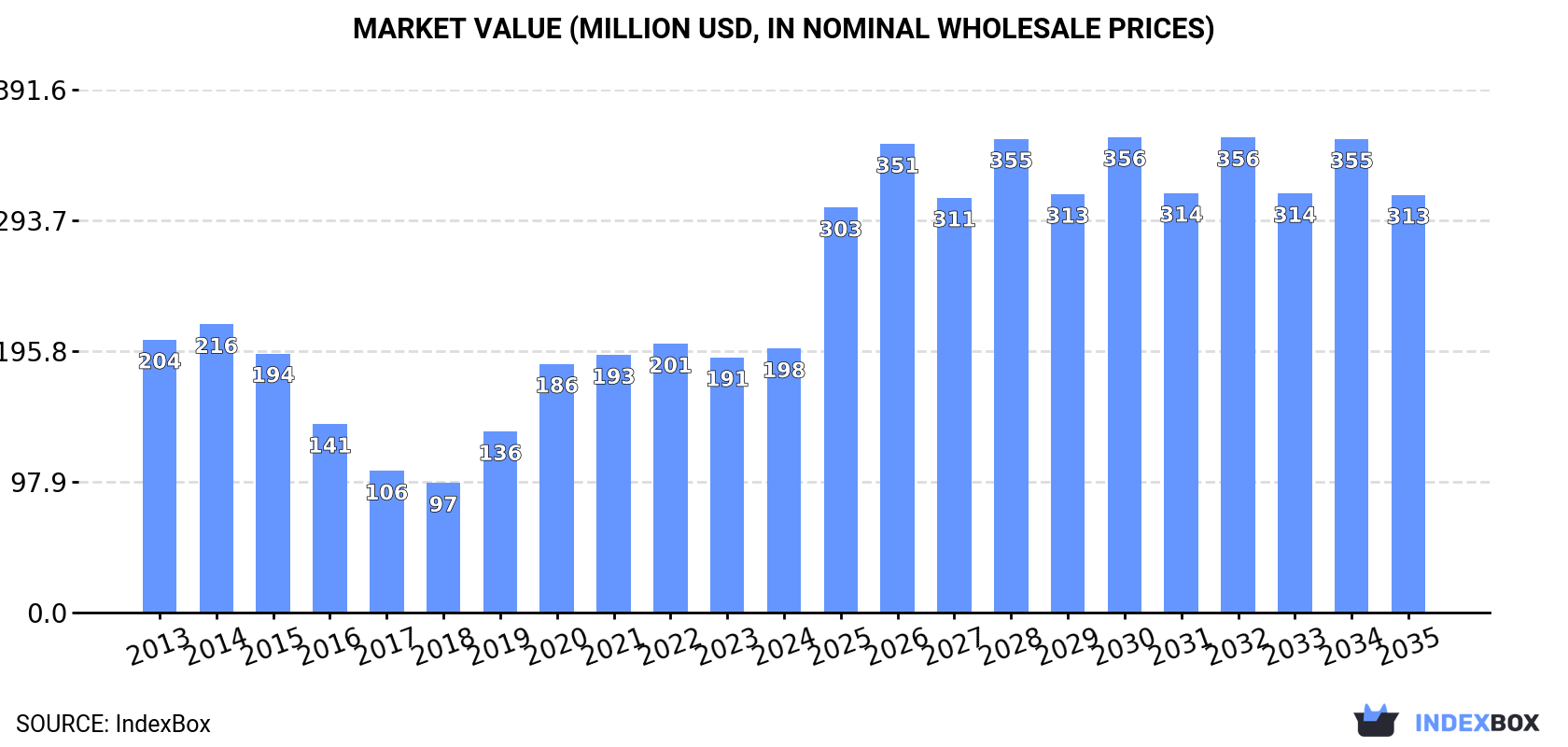 Market Value (million USD, nominal wholesale prices)