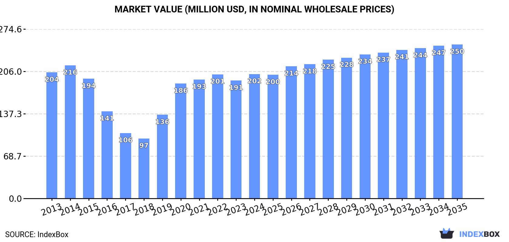 Market Value (million USD, nominal wholesale prices)
