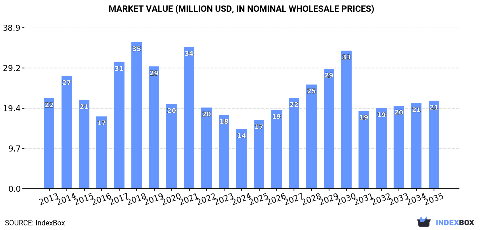 Market Value (million USD, nominal wholesale prices)