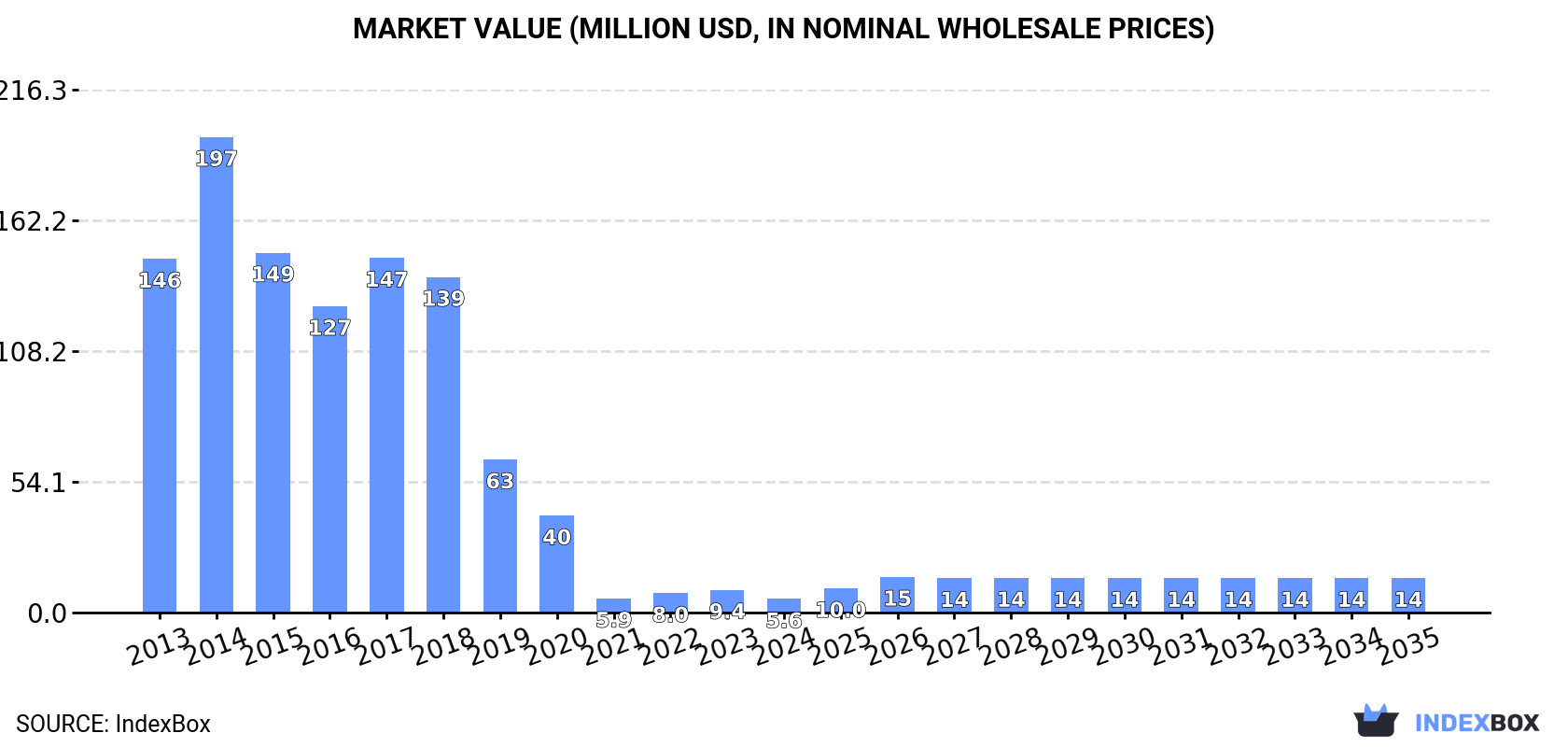 Market Value (million USD, nominal wholesale prices)