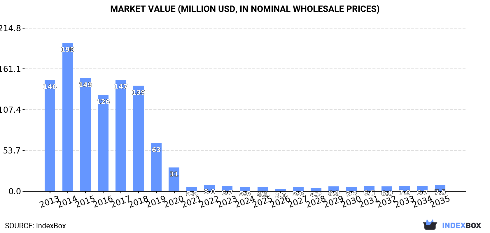 Market Value (million USD, nominal wholesale prices)