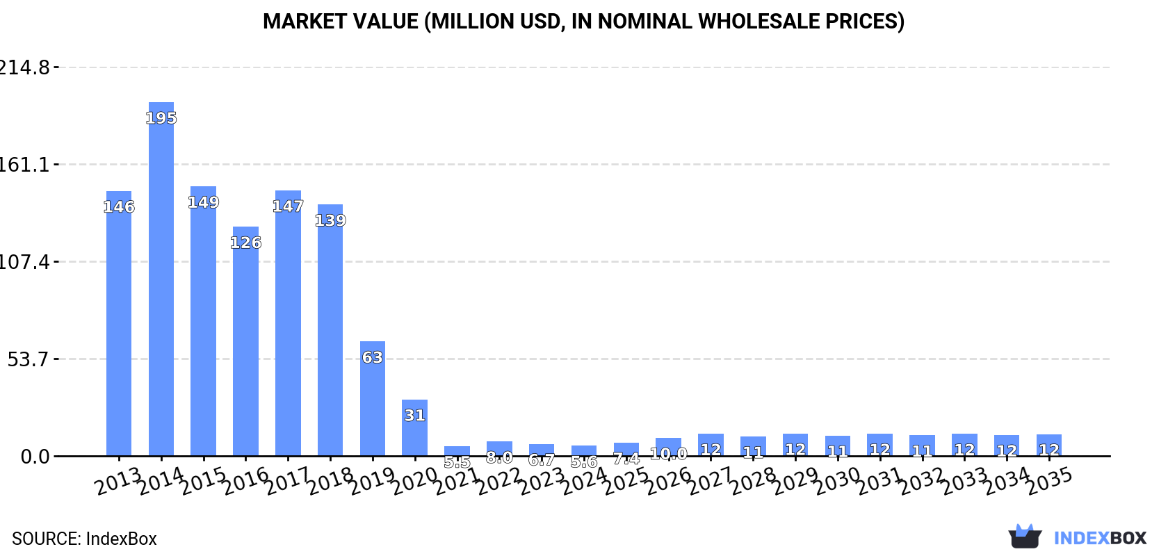 Market Value (million USD, nominal wholesale prices)