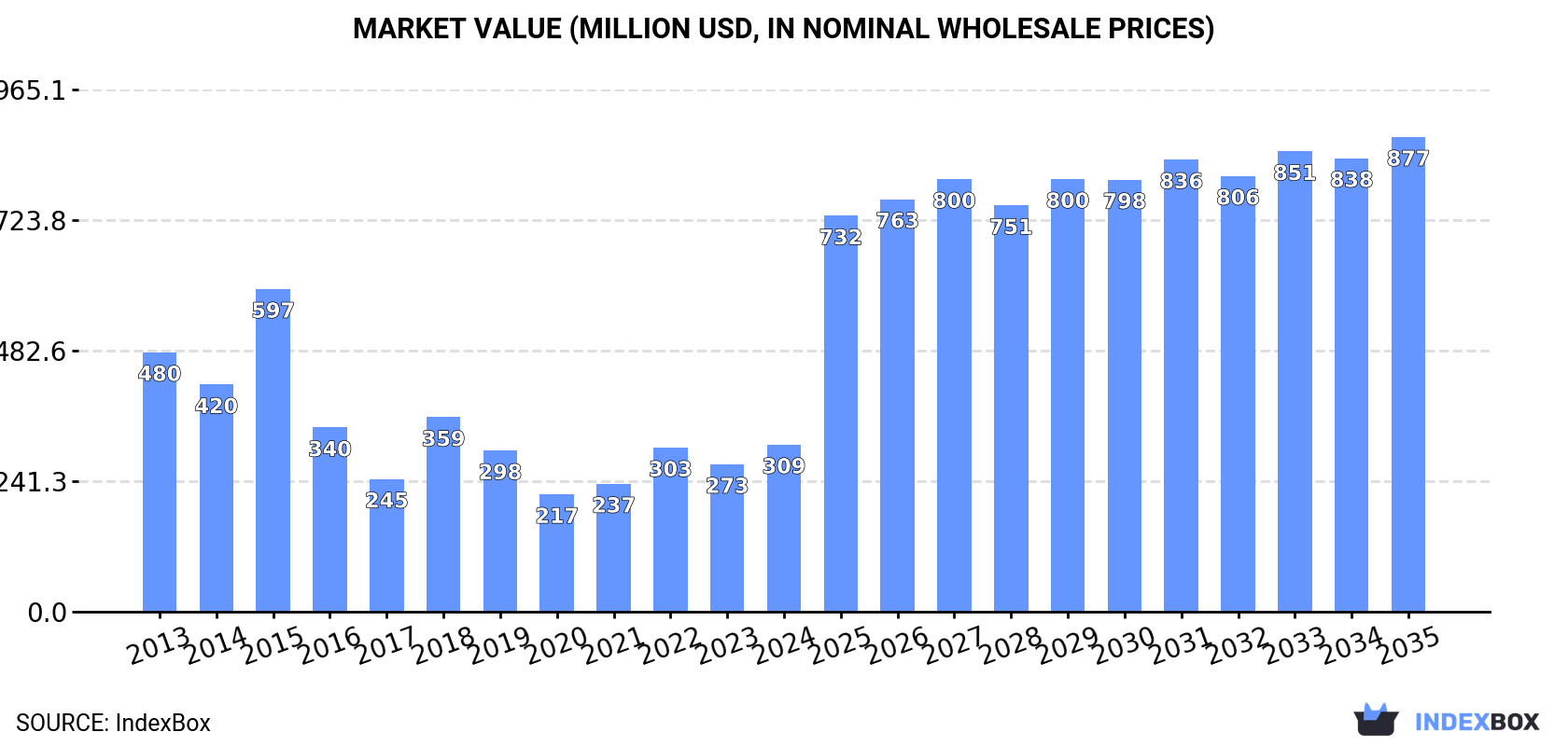 Market Value (million USD, nominal wholesale prices)