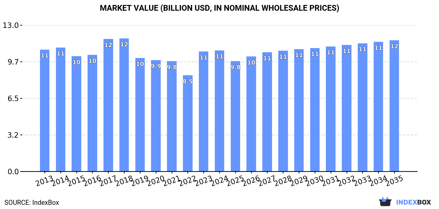 Market Value (billion USD, nominal wholesale prices)