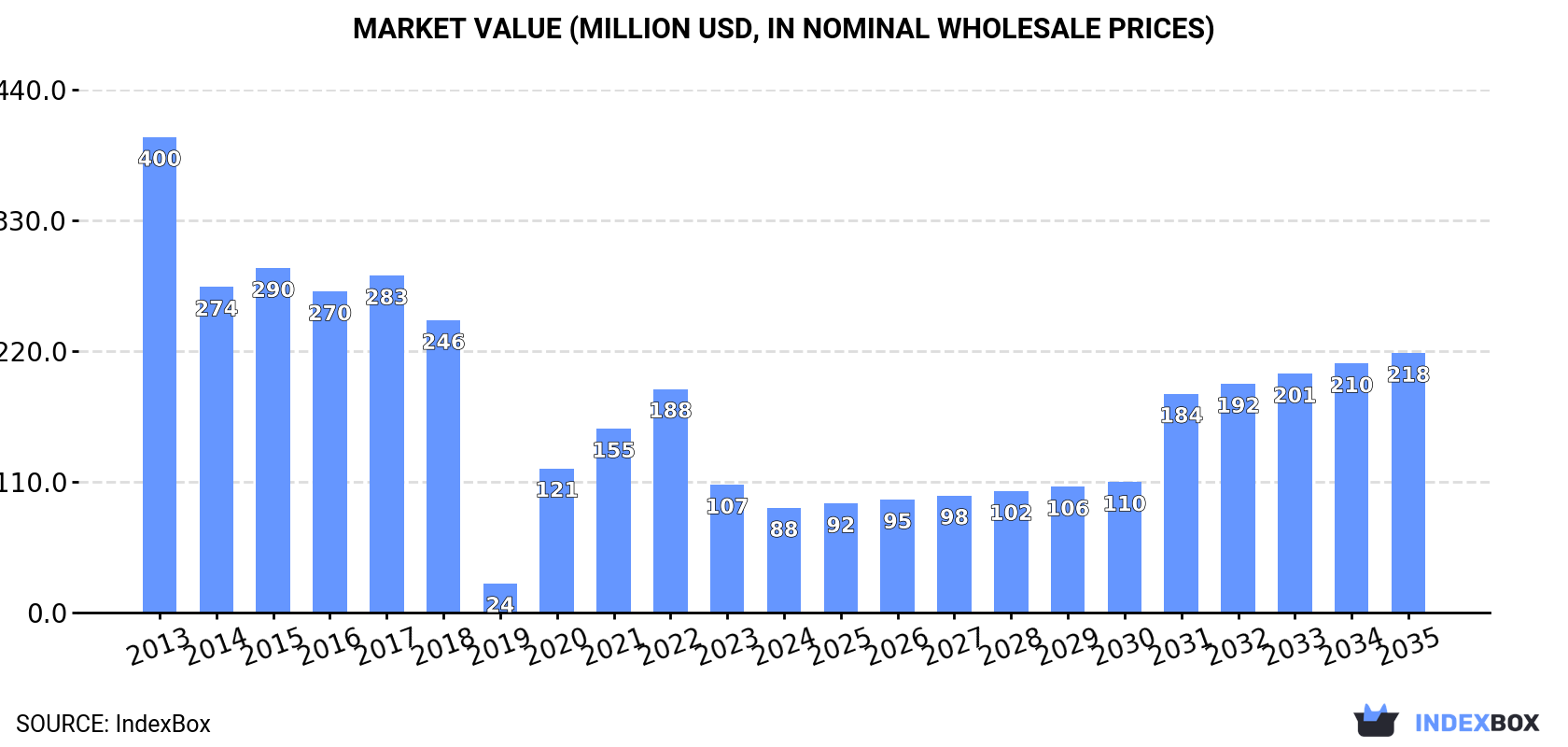 Market Value (million USD, nominal wholesale prices)