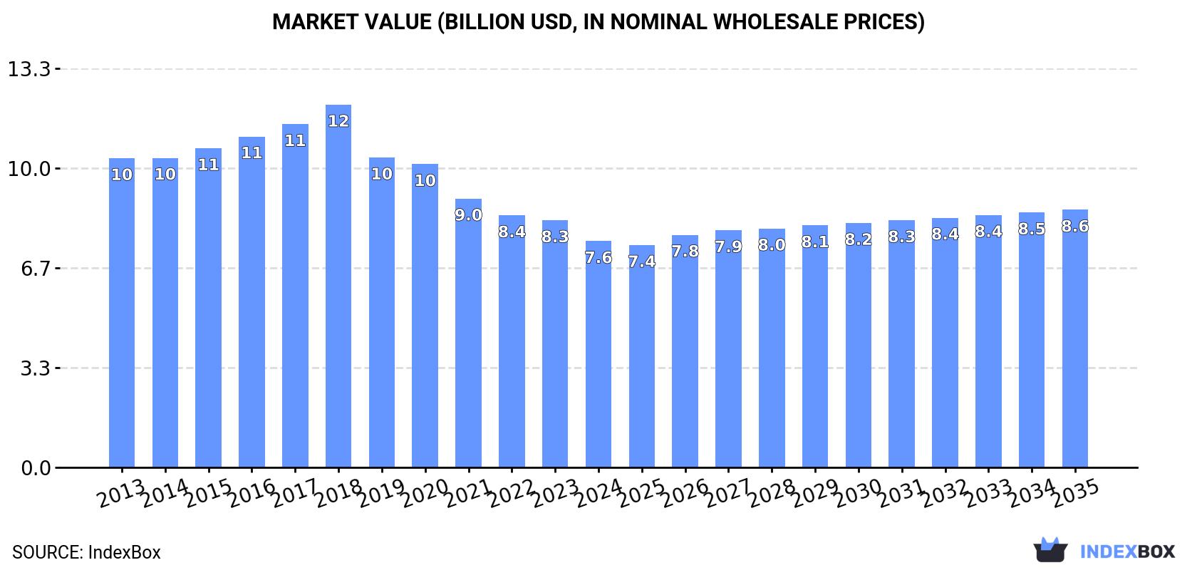 Market Value (billion USD, nominal wholesale prices)