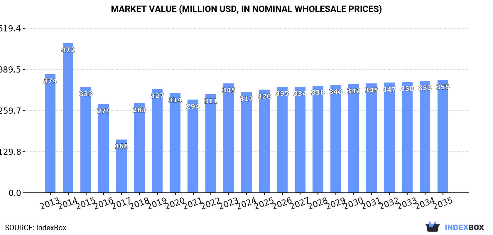 Market Value (million USD, nominal wholesale prices)