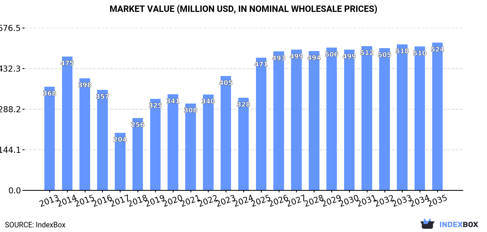 Market Value (million USD, nominal wholesale prices)