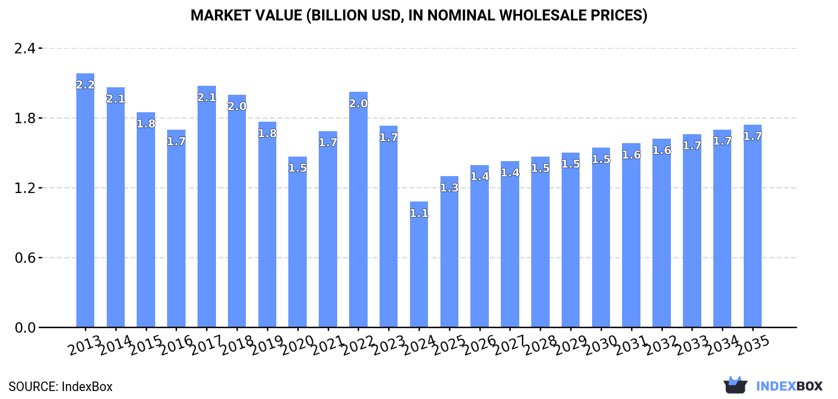 Market Value (billion USD, nominal wholesale prices)