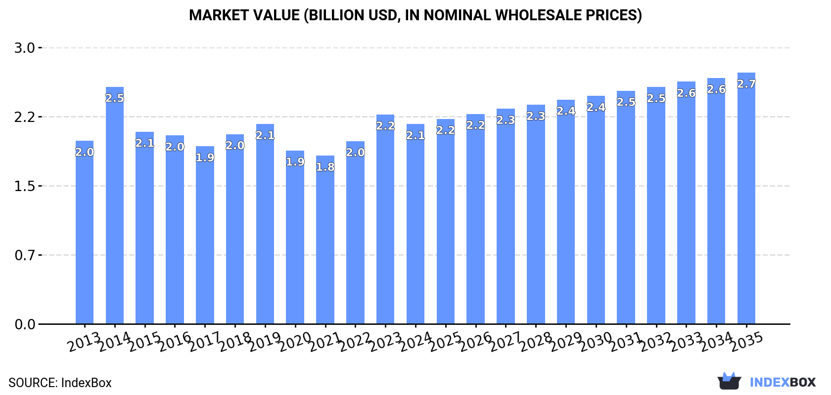 Market Value (billion USD, nominal wholesale prices)