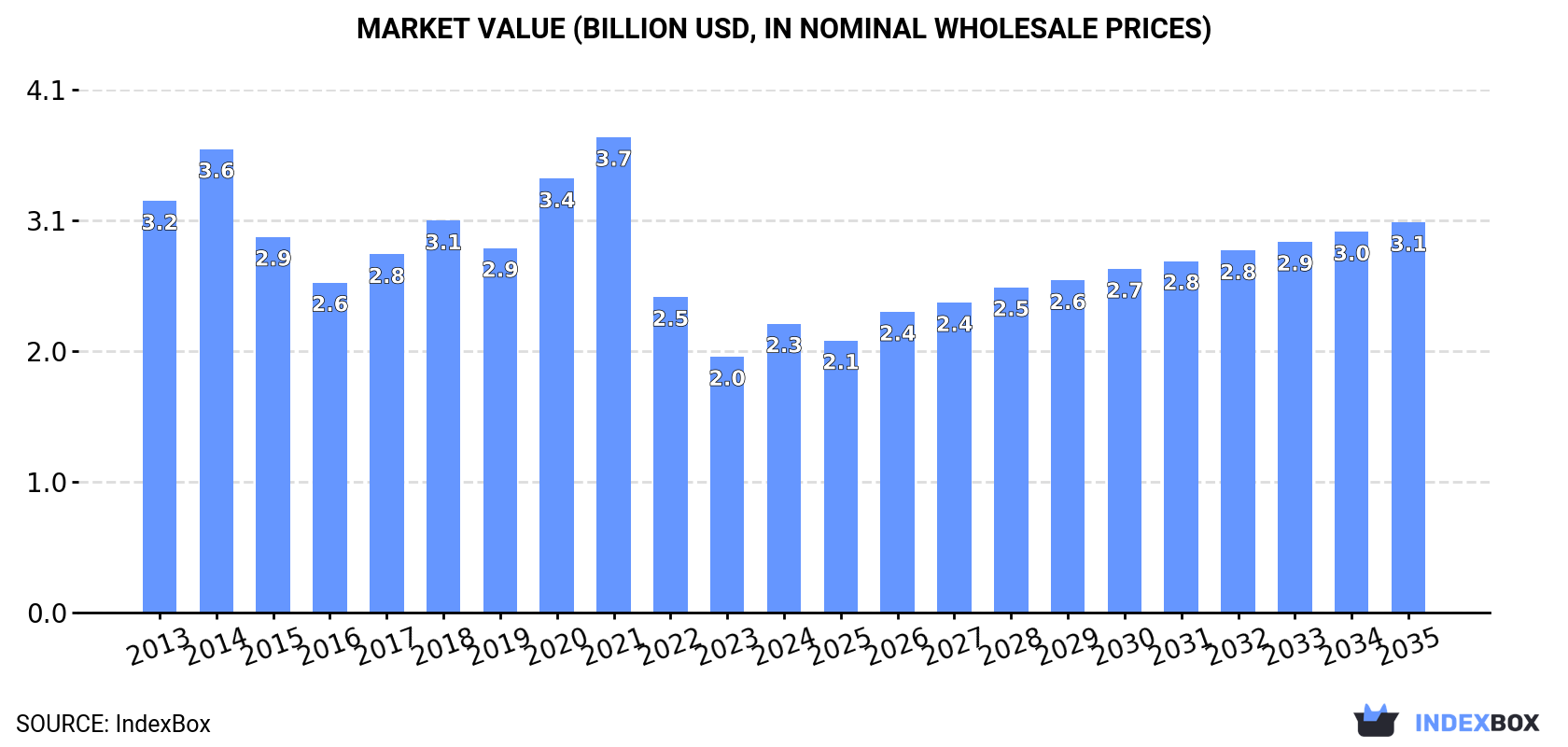 Market Value (billion USD, nominal wholesale prices)