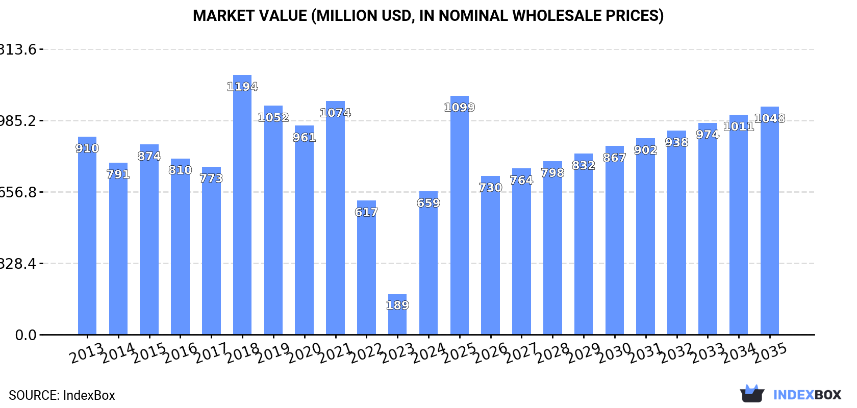 Market Value (million USD, nominal wholesale prices)