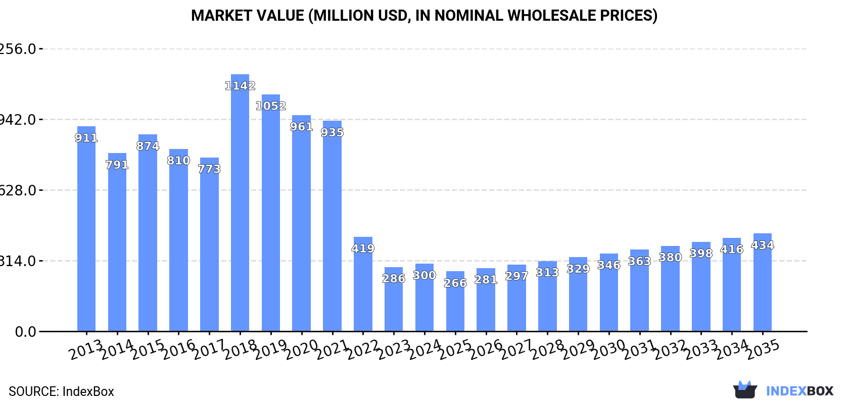 Market Value (million USD, nominal wholesale prices)