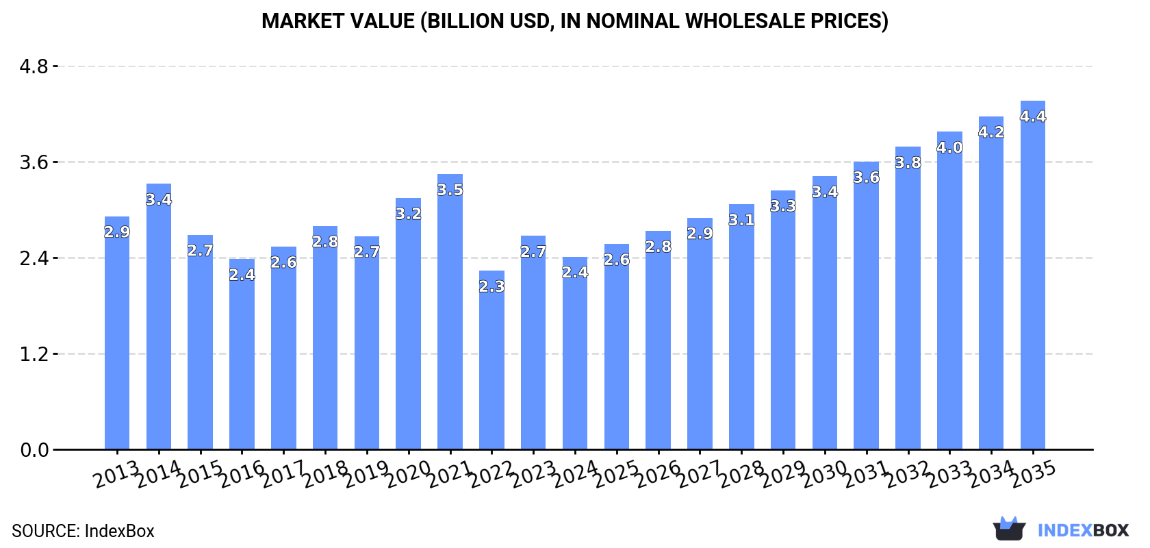 Market Value (billion USD, nominal wholesale prices)