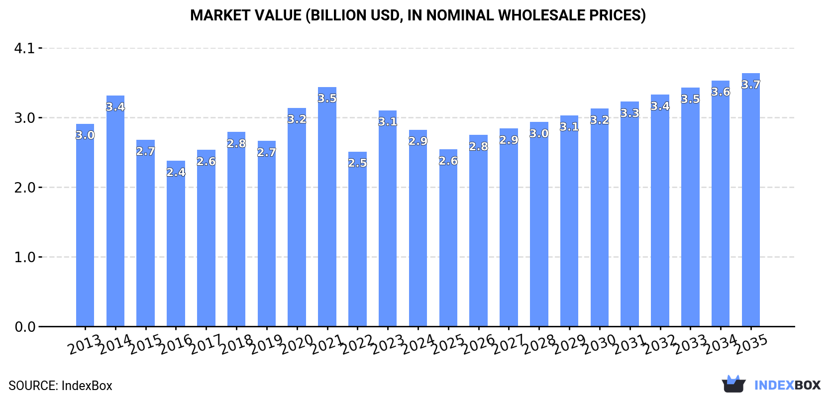 Market Value (billion USD, nominal wholesale prices)