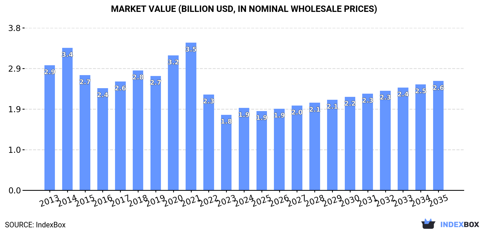 Market Value (billion USD, nominal wholesale prices)