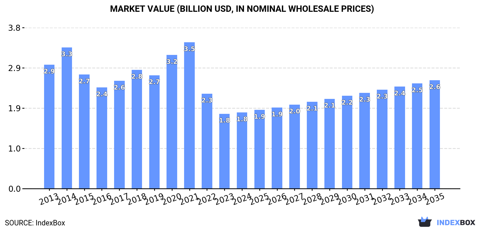 Market Value (billion USD, nominal wholesale prices)