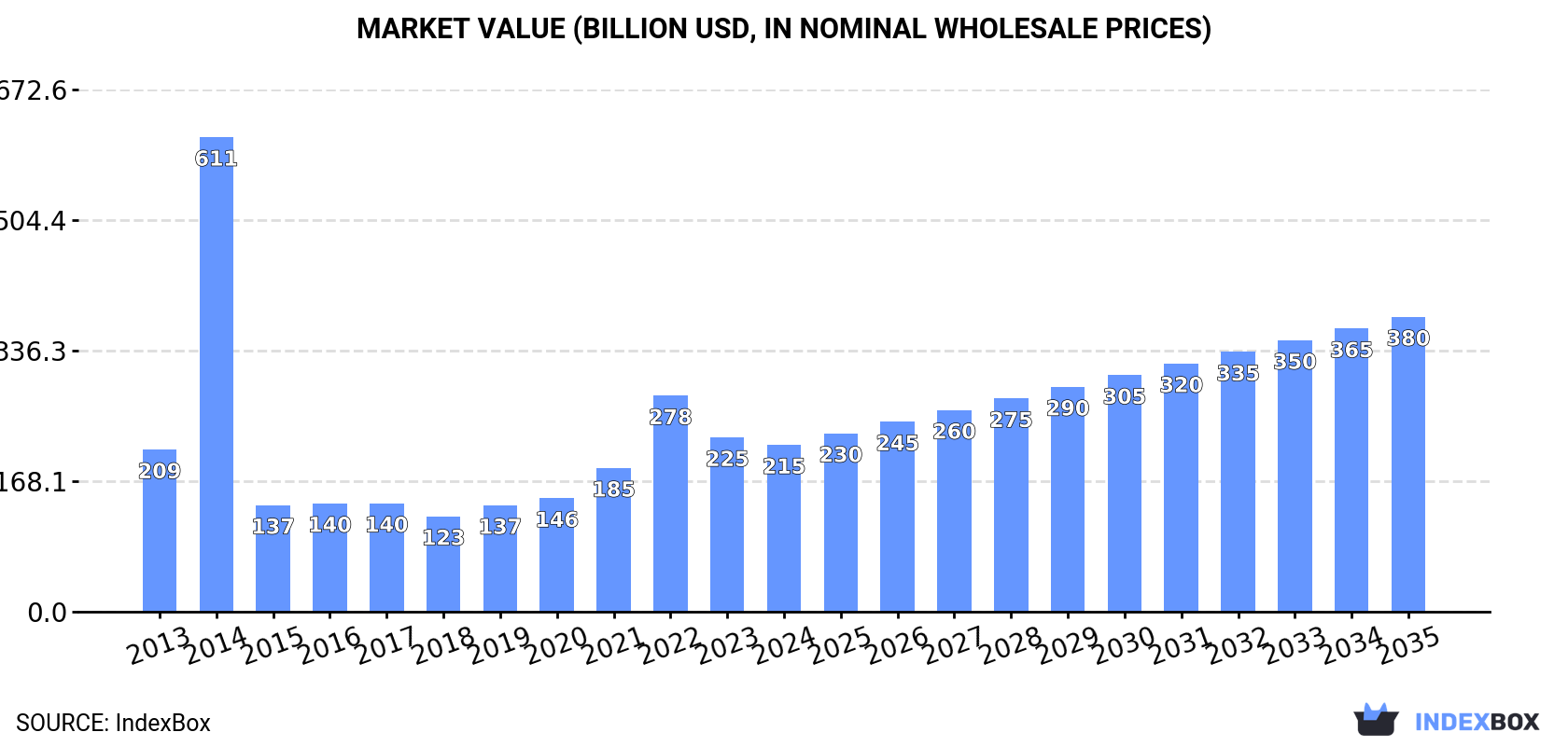 Market Value (billion USD, nominal wholesale prices)