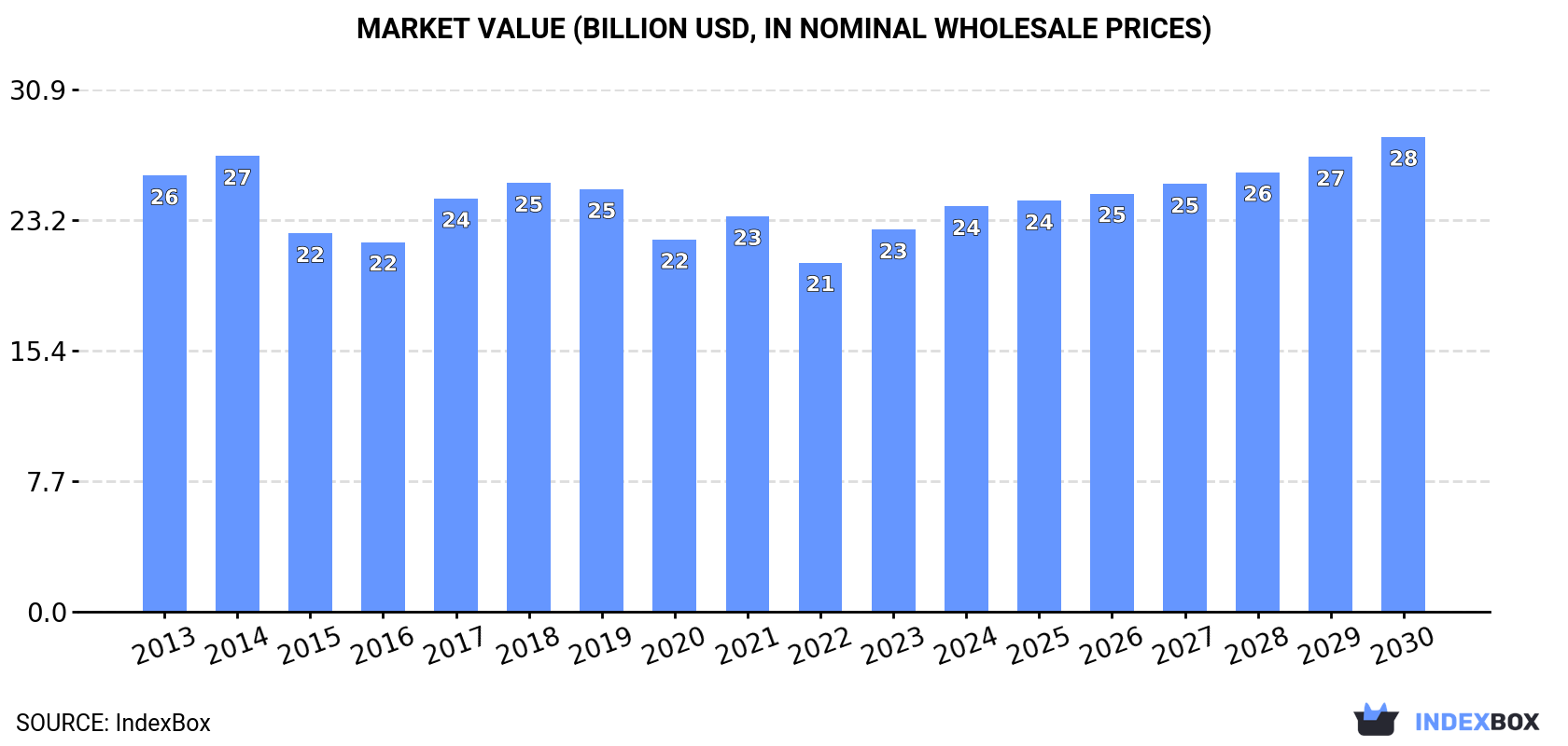 Market Value (billion USD, nominal wholesale prices)