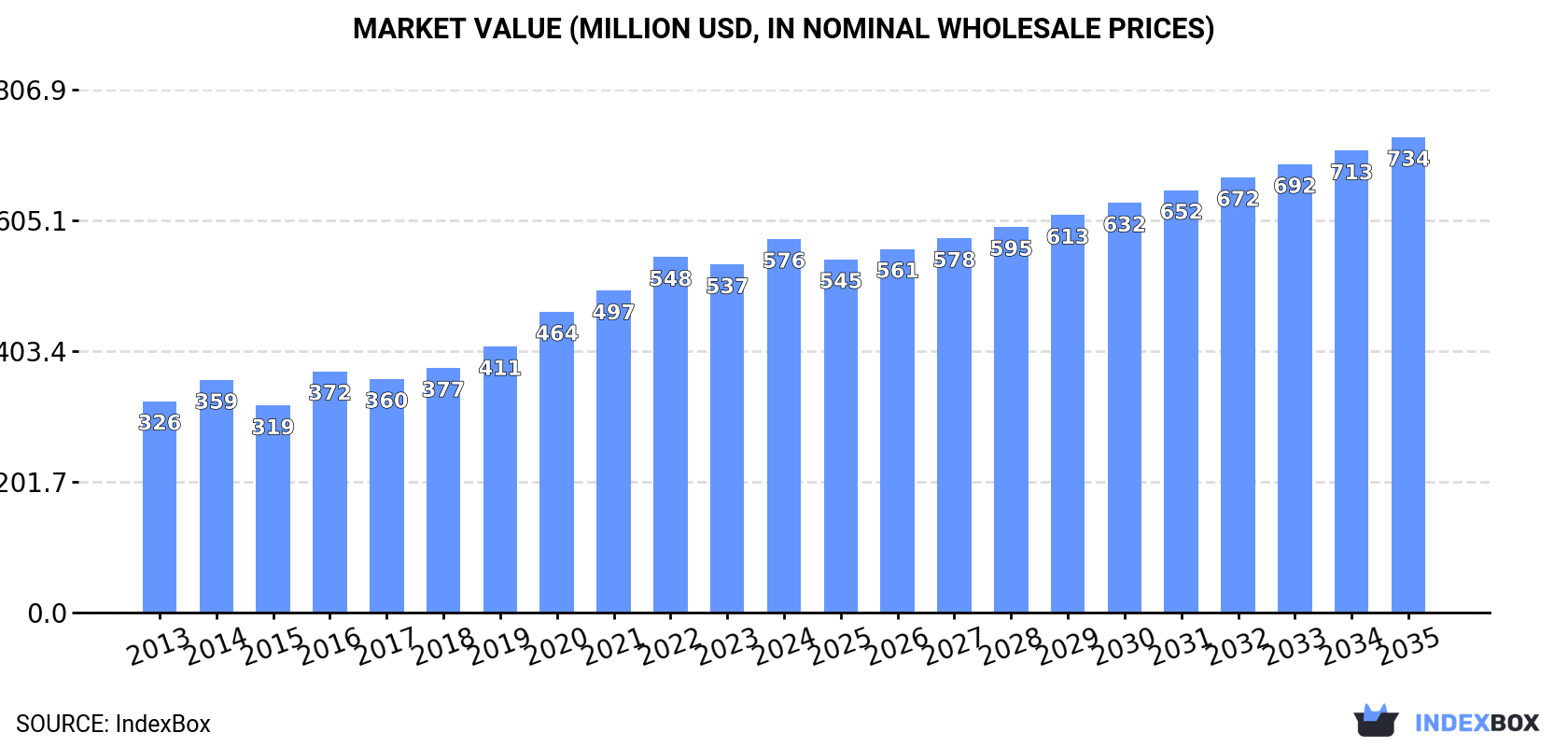 Market Value (million USD, nominal wholesale prices)