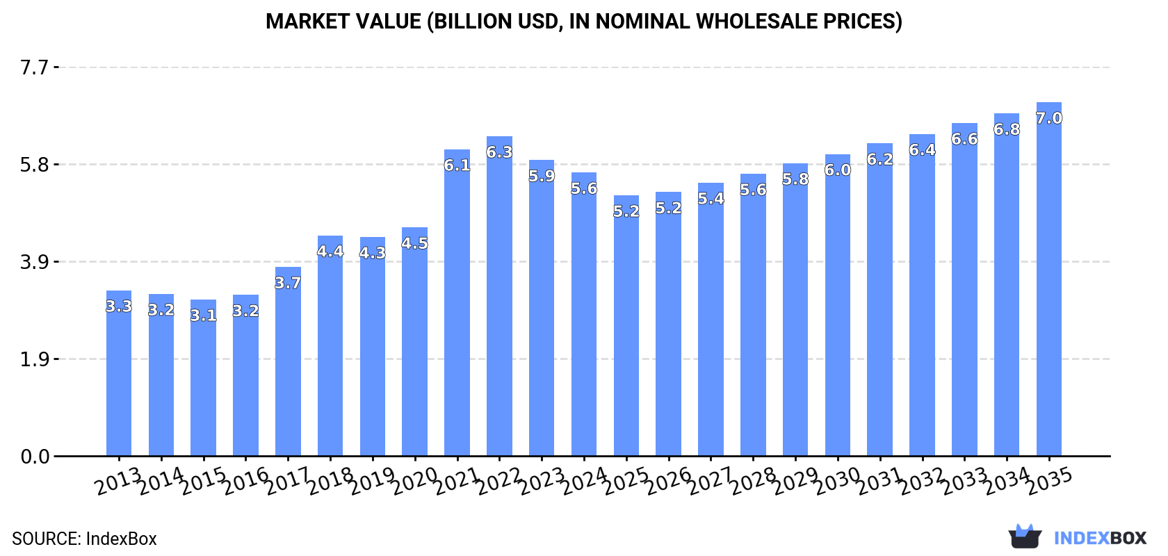 Market Value (billion USD, nominal wholesale prices)