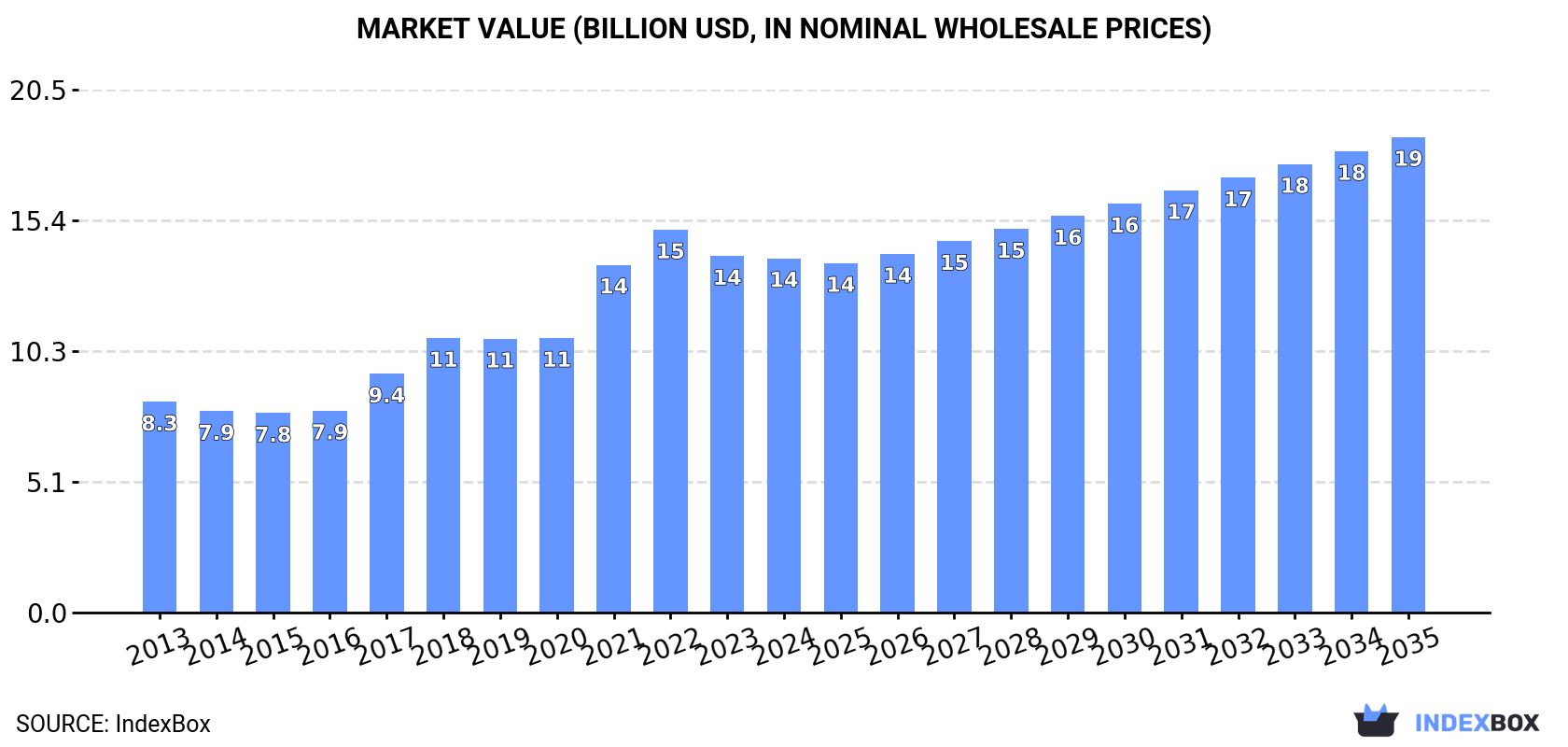 Market Value (billion USD, nominal wholesale prices)