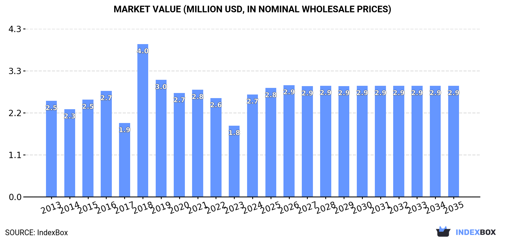 Market Value (million USD, nominal wholesale prices)