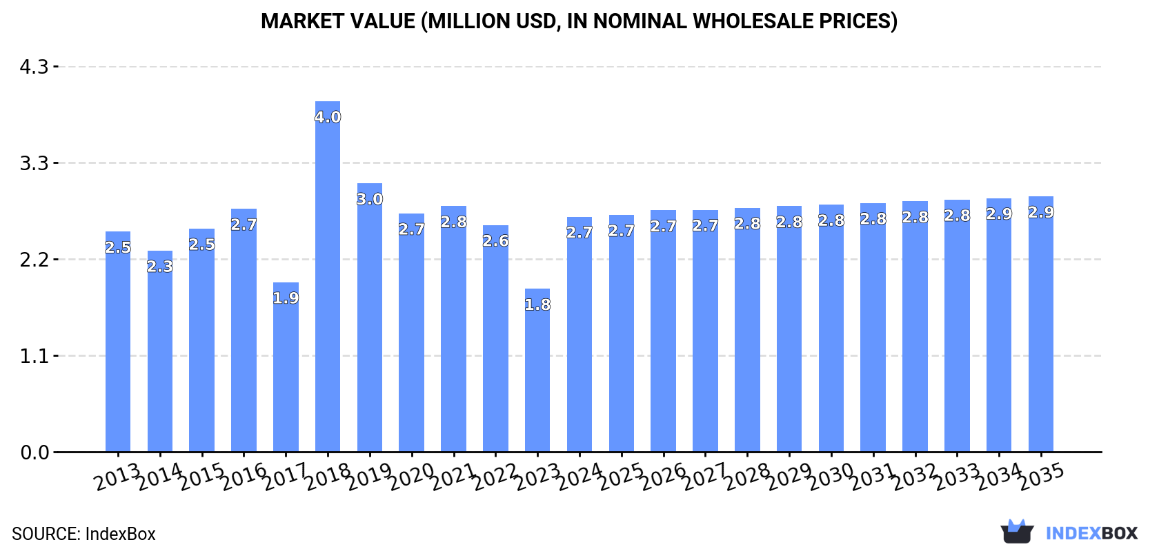 Market Value (million USD, nominal wholesale prices)